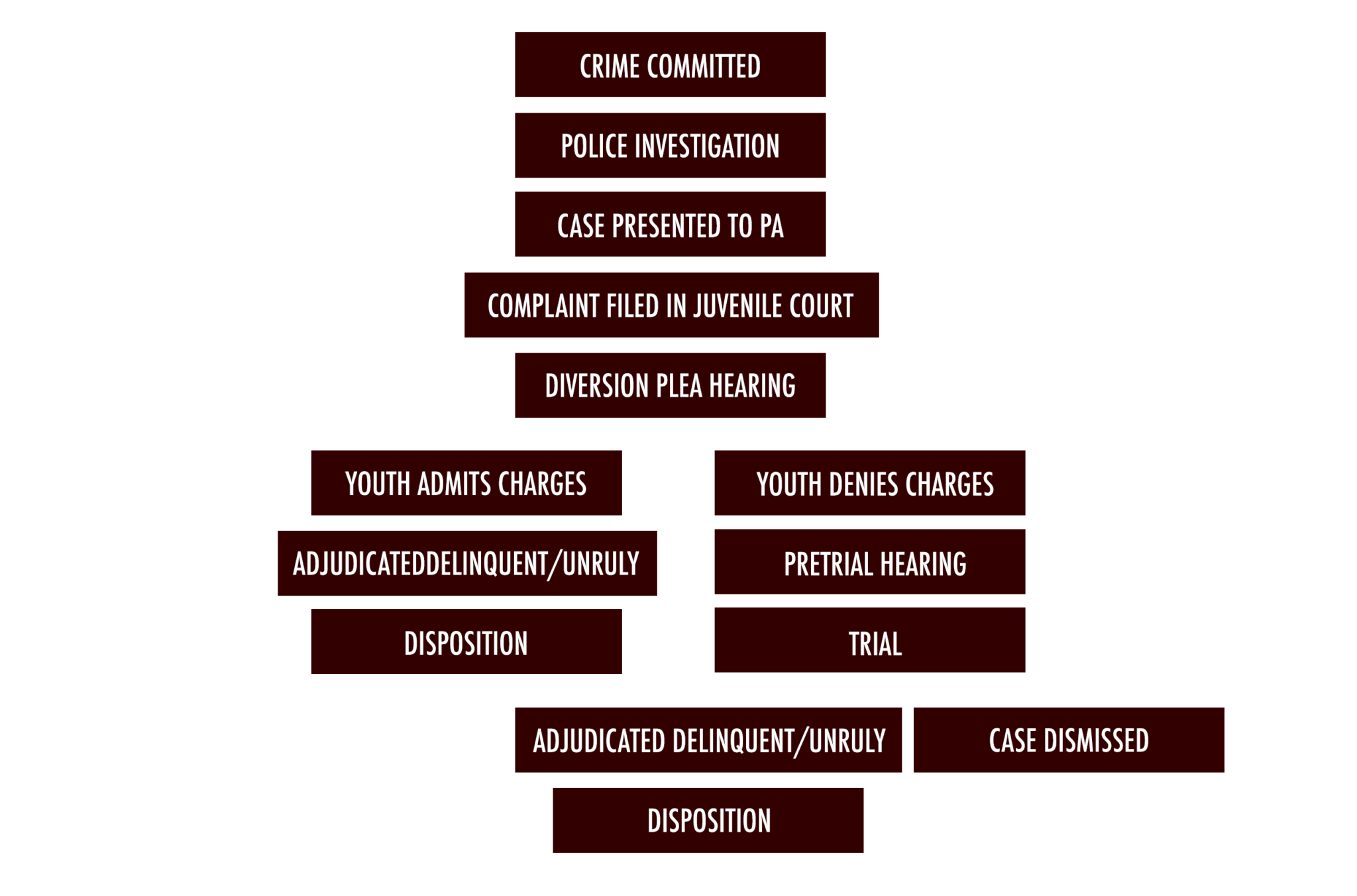 Juvenile Court Flow Chart - Belmont County Prosecuting Attorney