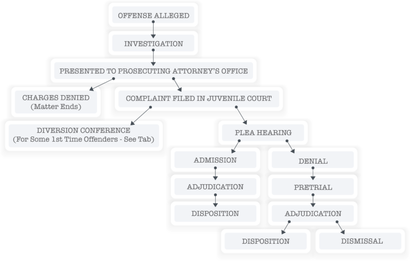 Juvenile Chart - Belmont County Prosecuting Attorney